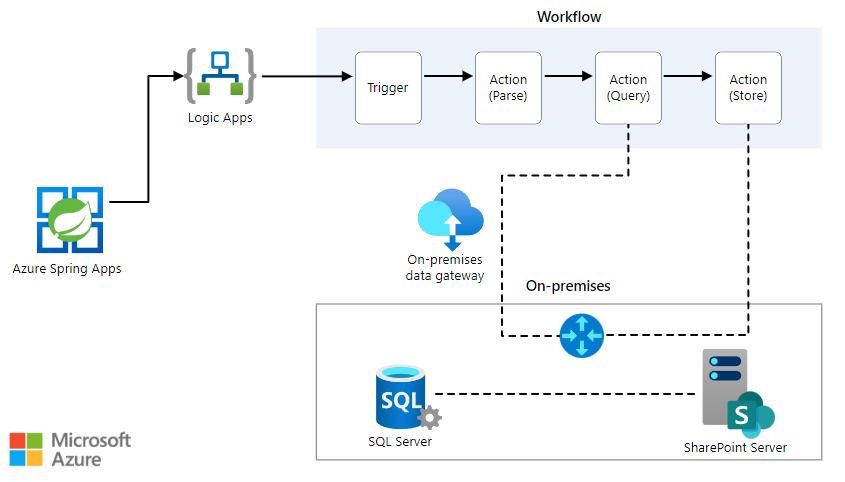 Azure Logic Apps vs. Azure Functions: Choosing the Right Serverless ...