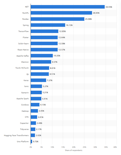 The Future of .NET Development: Trends and Predictions