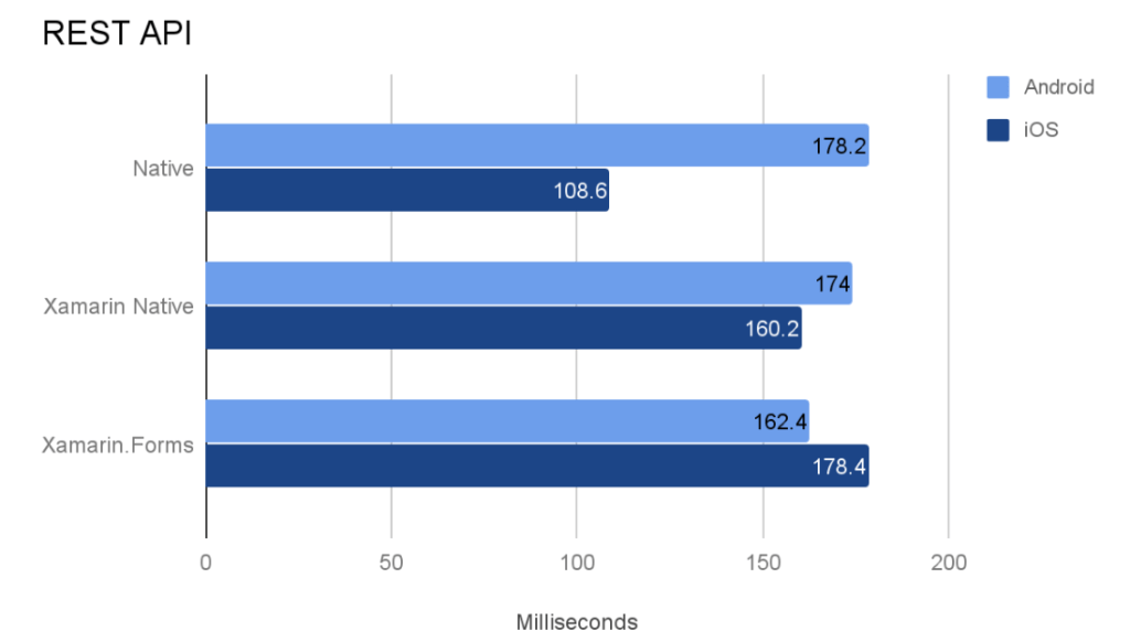 Comparison Between Frameworks Flutter React Native And Xamarin